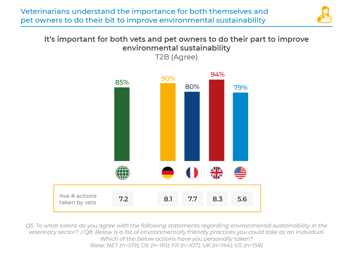Veterinary Sustainability and the Climate Crisis Case Study
